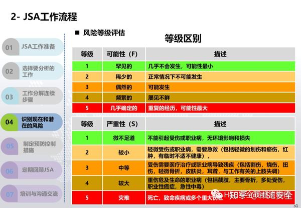PPT |【JSA】工作安全分析JSA系统培训课件（52页） - 知乎