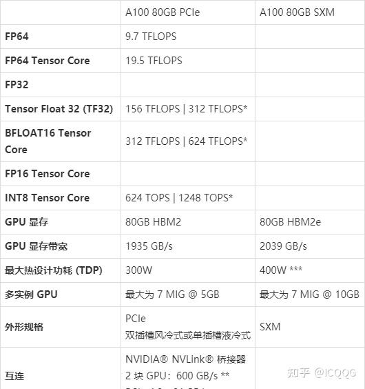 A100 80G 英伟达GPU性能，规格解析 - 知乎
