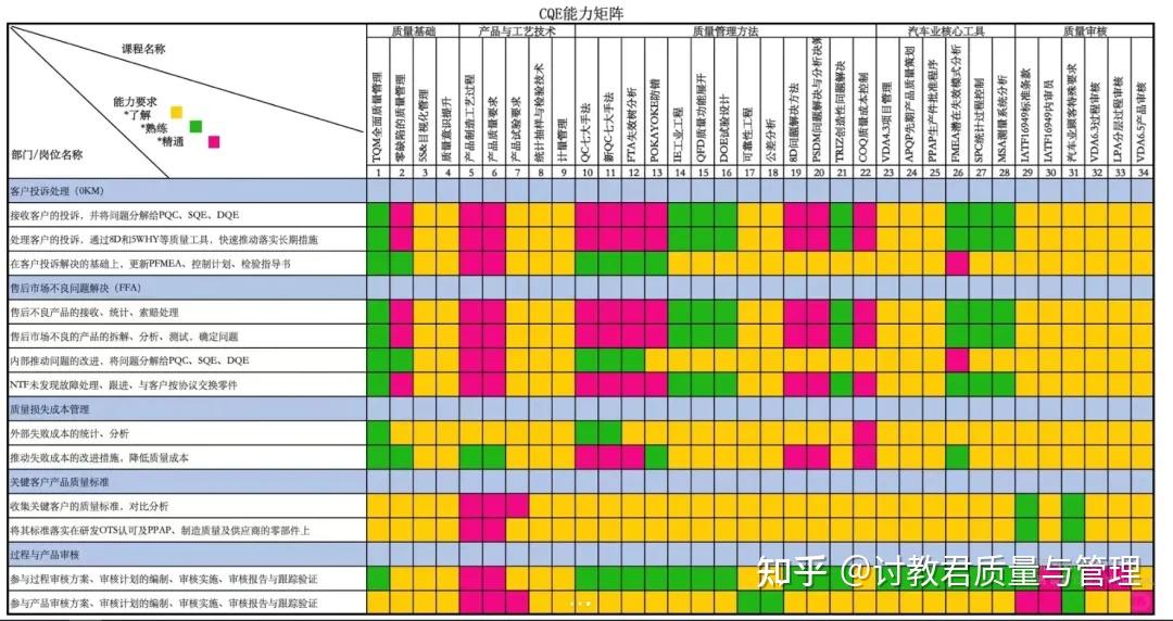 SQE、CQE、PQE质量岗位4大能力矩阵 - 知乎