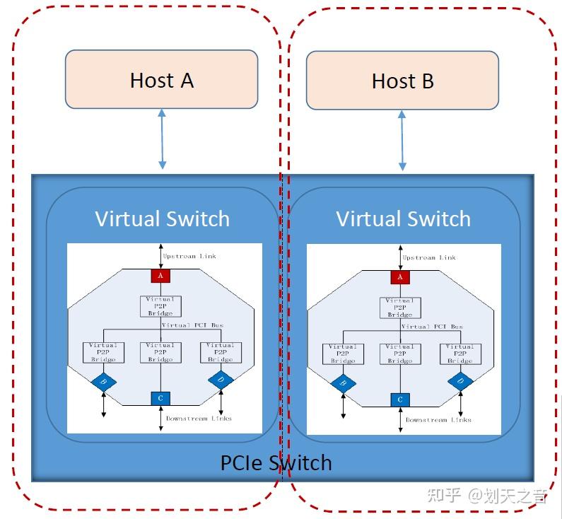 一文读懂什么是PCIe Switch - 知乎
