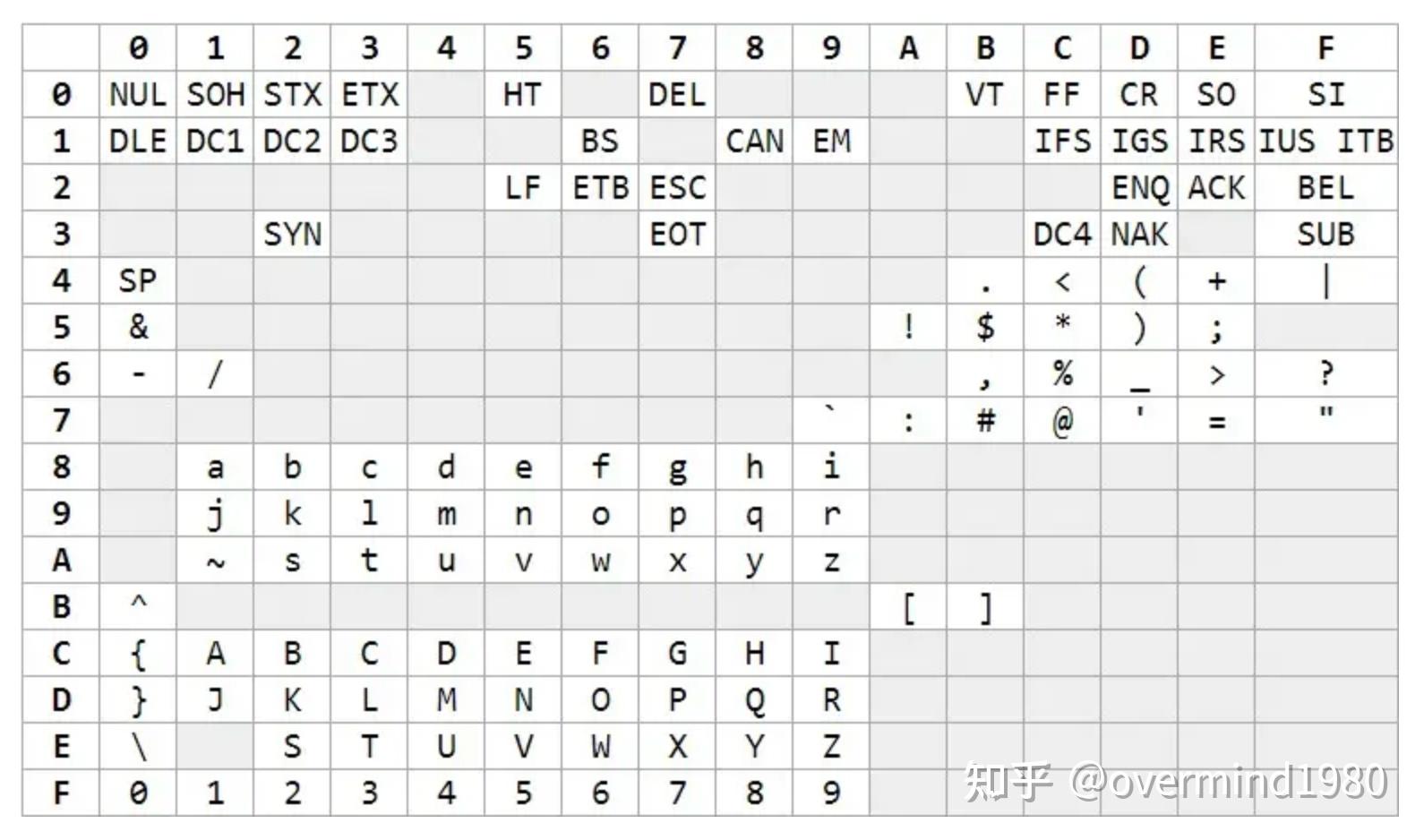 [oeasy]python0085_ASCII之父_Bemer_COBOL_数据交换网络 - 知乎