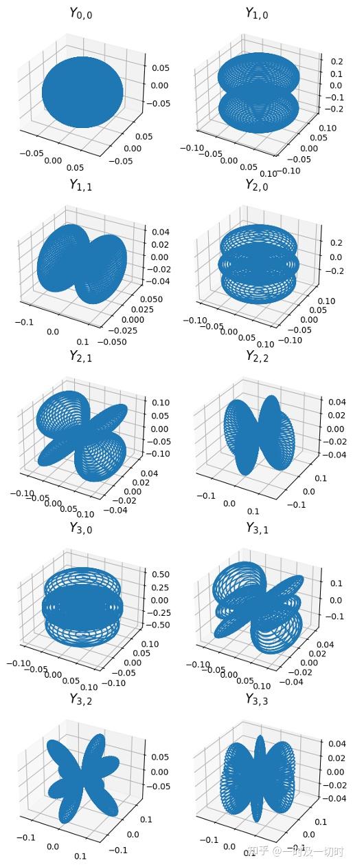 物理｜氢原子波函数可视化（Python） - 知乎