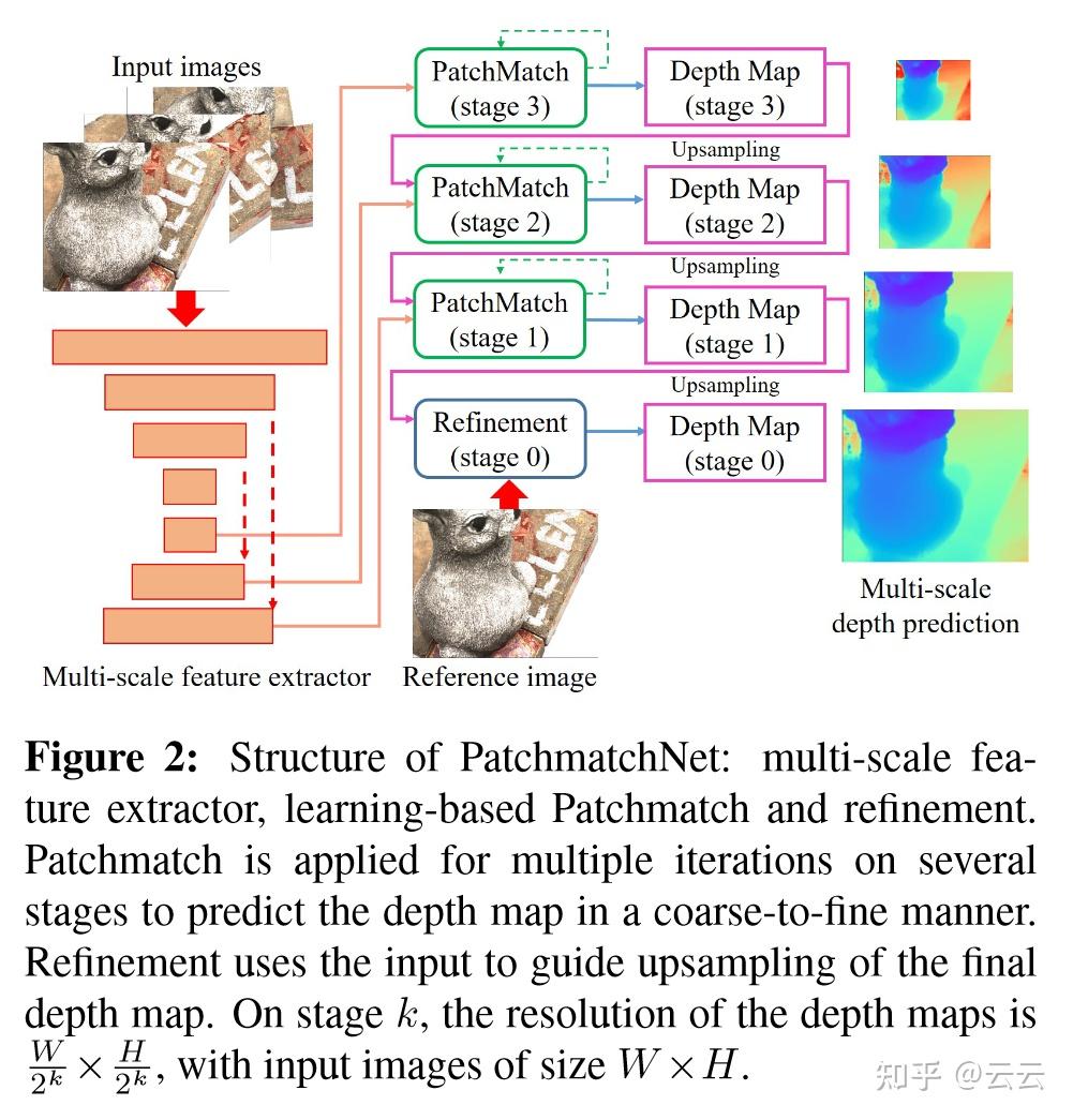 PatchmatchNet: Learned Multi-View Patchmatch Stereo-Wang Fangjinhua, 2021 - 知乎