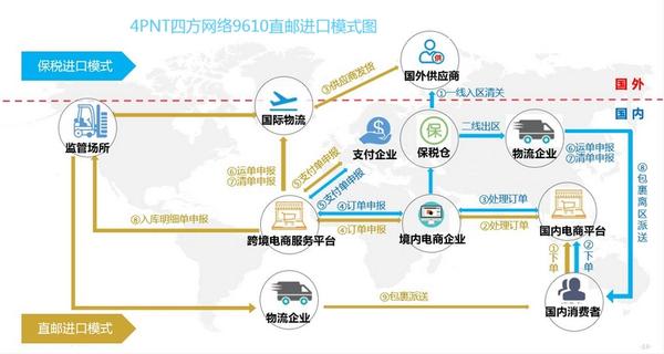 跨境电商进出口的6种报关模式分享，值得跨境卖家收藏转发！ - 知乎