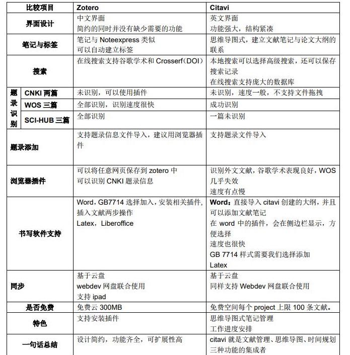 超详细！文献管理软件对比——Endnote、Noteexpress、Zotero、Citavi - 知乎
