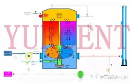 蓄热式热力焚烧炉(RTO)工作原理及主要性能指标 - 知乎