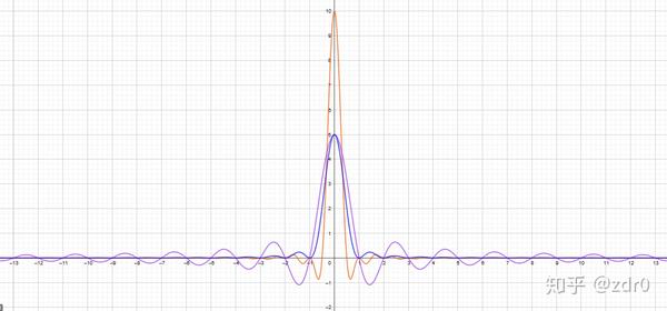 如何迅速绘制出任意两个矩形函数卷积的图像？ - 知乎
