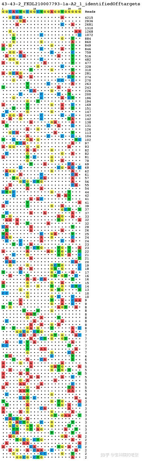 CRISPR基因编辑脱靶测序GUIDE-Seq分析教程 - 知乎