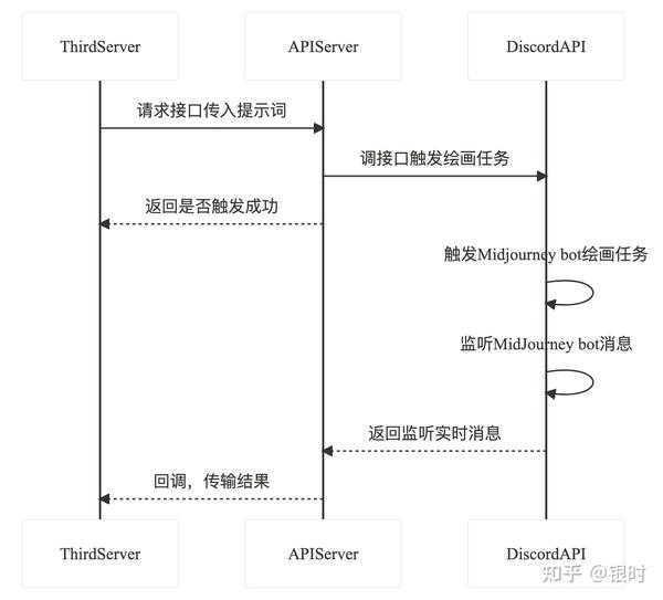 Midjourney｜如何集成到自己的平台 - 知乎