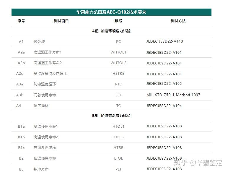 AEC-Q102测试认证标准解读 - 知乎