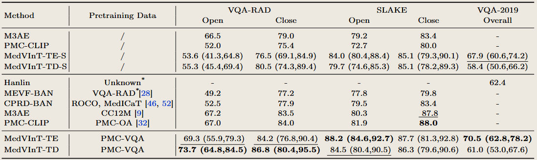 论文笔记：PMC-VQA: Visual Instruction Tuning for Medical Visual Question Answering - 知乎