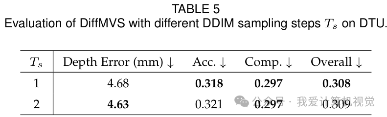 T-PAMI 2025 | DiffMVS/CasDiffMVS：一种置信度感知的扩散模型，实现轻量且准确的多视图立体三维重建 - 知乎