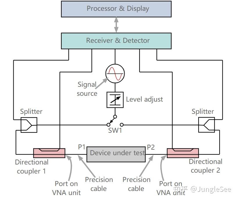 矢量网络分析仪VNA是什么 - 知乎