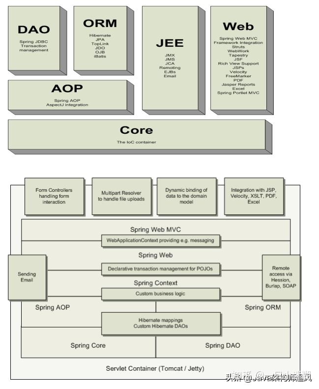 43张图帮你快速理解Java30种常用框架（附相应学习笔记） - 知乎