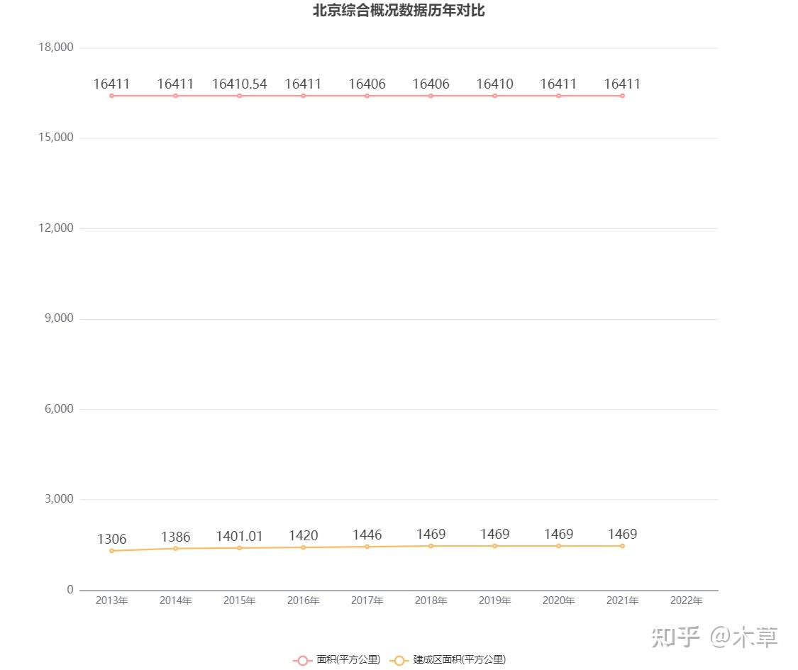 北京建成区面积数据查询结果：统计年鉴数据公布 知乎