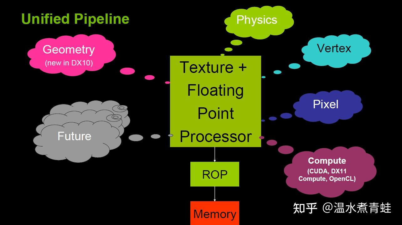 推荐GPU科普：深入GPU硬件架构及运行机制 - 知乎