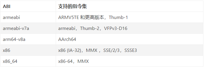Android的ABI 与 Android设备的CPU架构 - 知乎