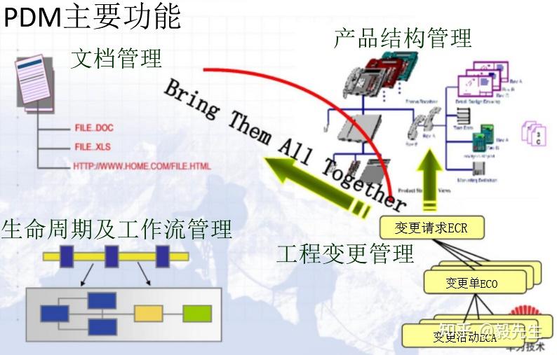 华为产品数据PDM概述 - 知乎