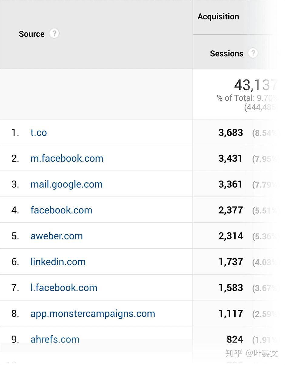 6.2 最全Google Analytics(分析)使用教程 - 知乎
