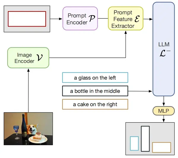 大模型视觉理解能力更进一步，谷歌提出全新像素级对齐模型PixelLLM - 知乎
