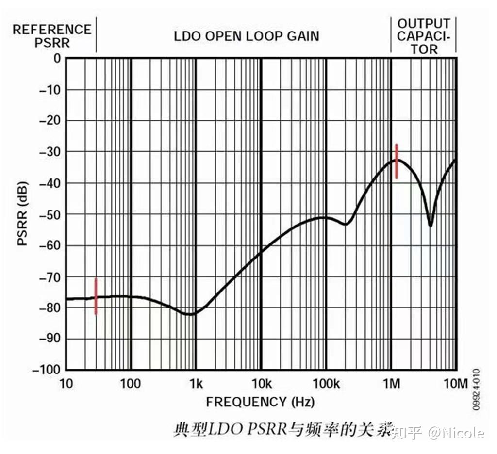 LDO 的主要参数介绍 - 知乎