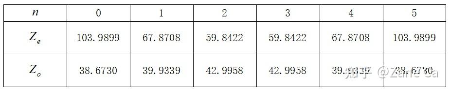 ADS+HFSS联合仿真射频滤波器设计 - 知乎