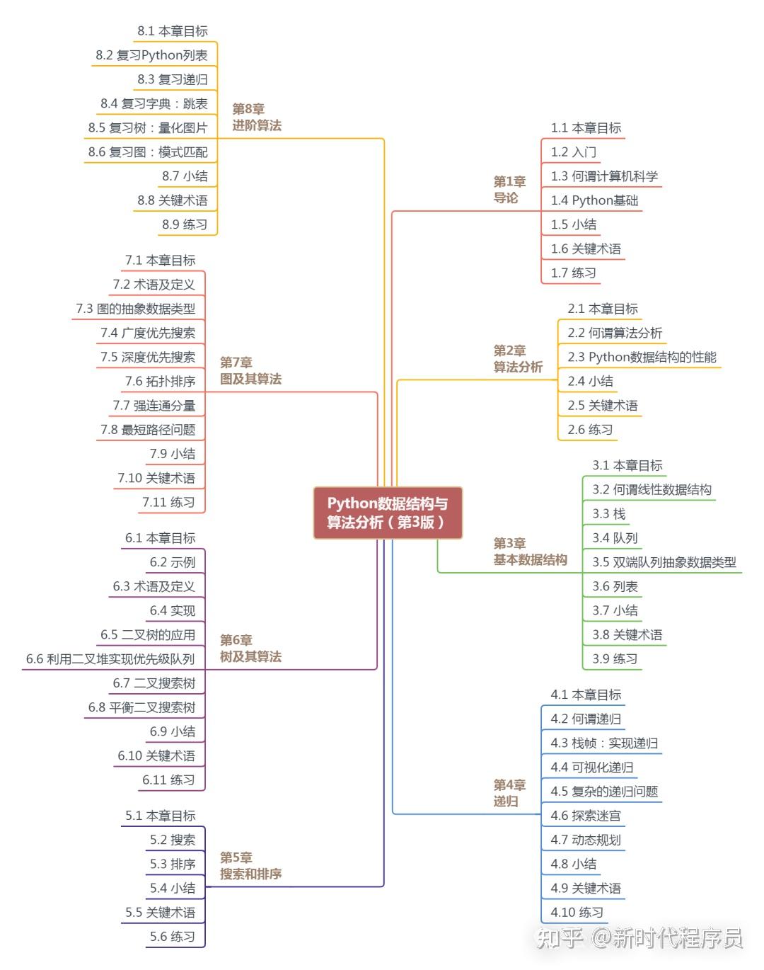 强推！！学习python数据结构与算法最友好的教程，北大等多家高校都用它作教材！ 知乎 3748