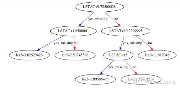 xgboost实战，一篇就好 - 知乎