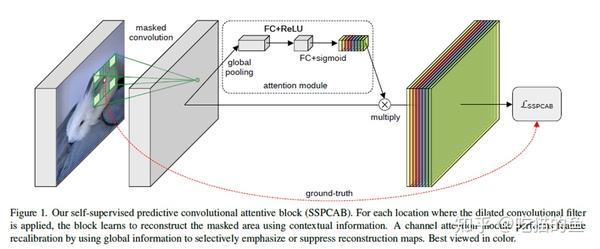 论文解读《Self-Supervised Predictive Convolutional Attentive Block for Anomaly Detection》 - 知乎