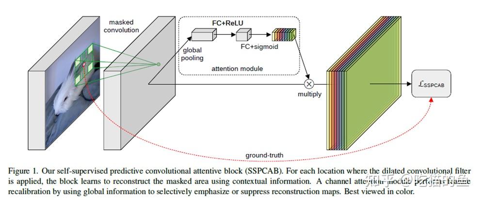 论文解读《Self-Supervised Predictive Convolutional Attentive Block for Anomaly Detection》 - 知乎