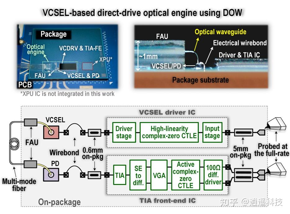 ISSCC2025|0.9pJ/b 108Gb/s PAM-4 VCSEL直驱光学引擎 - 知乎