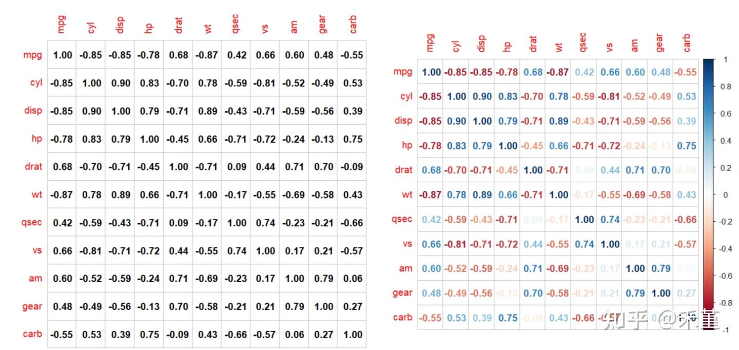 R语言 | corrplot包画相关性图 - 知乎