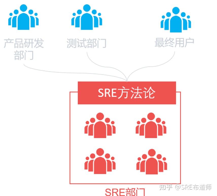 具备哪些技能，才能成为一名合格SRE? - 知乎
