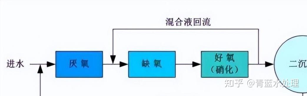 A2/O工艺的原理、特点及效果改进措施 - 知乎