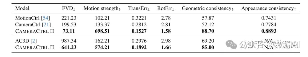港中文联合字节提出CameraCtrl II！Camera-Control视频生成模型实现大规模动态场景！ - 知乎