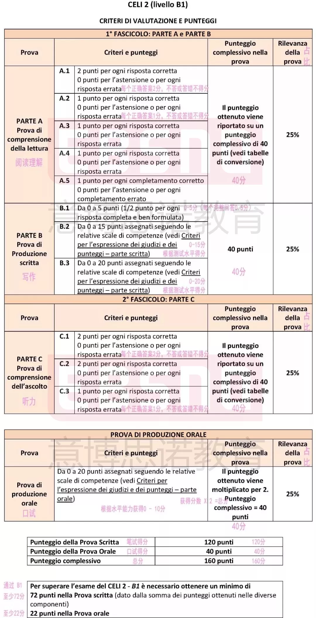 速知！CELI 意大利语等级考试你必须了解！ - 知乎