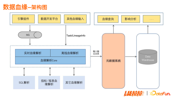货拉拉数据治理平台建设实践 - 知乎