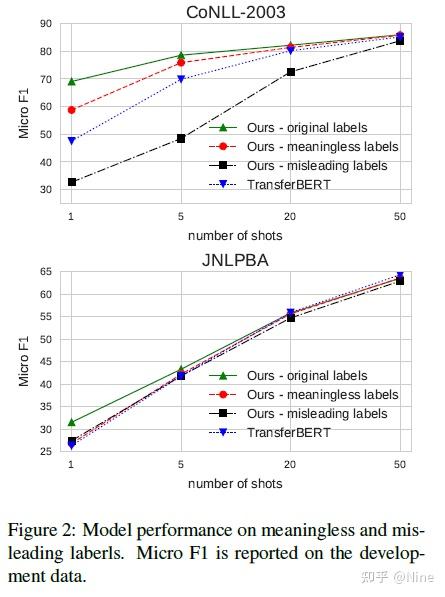 ACL2022小样本NER SOTA: Label Semantics for Few Shot Named Entity Recognition - 知乎