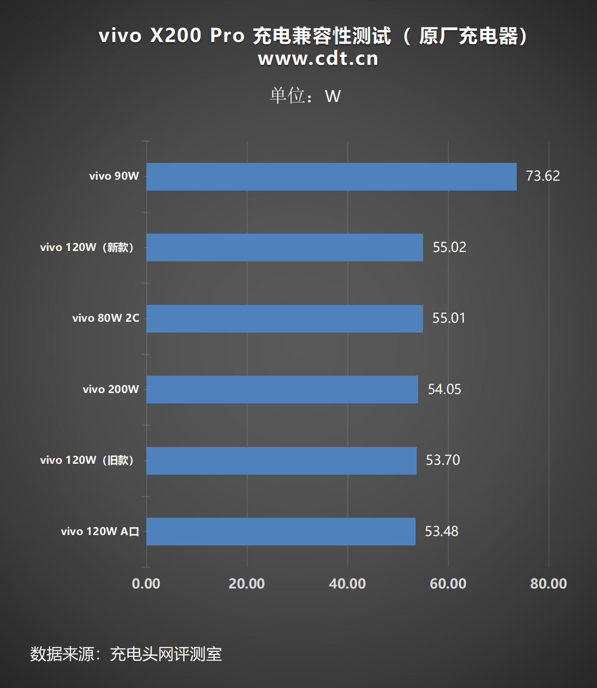 6000mAh大电池+90W闪充，vivo X200 Pro充电兼容性测试 - 知乎