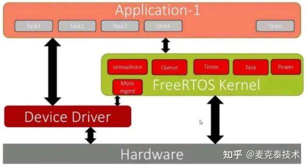Freertos系列技术文章：freertos架构 知乎