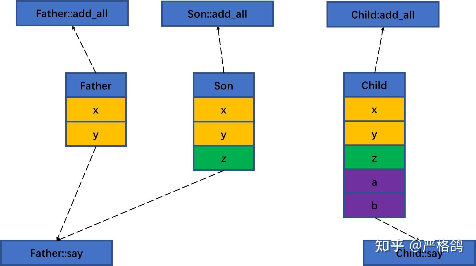 C语言实现虚函数/继承/封装 - 知乎