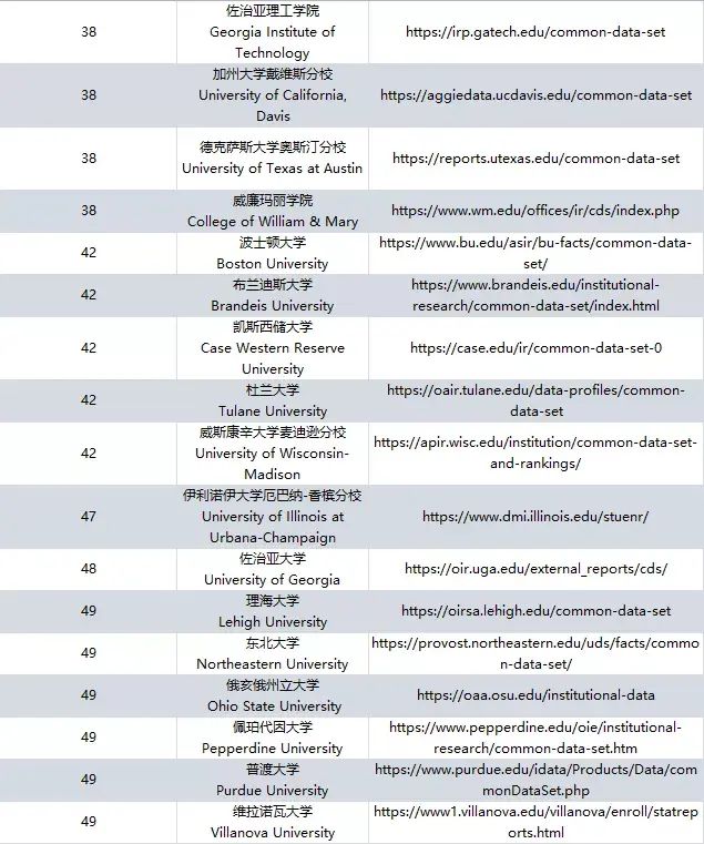 美本申请选校神器！Common Data Set到底怎么用？ - 知乎
