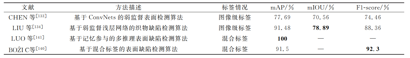 文献阅读：基于深度学习的纹理表面缺陷检测方法综述 - 知乎