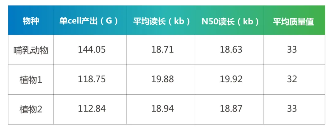 144G HiFi data/cell！诺禾致源Revio平台SPRQ试剂产出实现巅峰突破 - 知乎