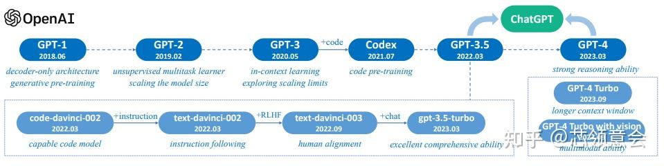 LLM (Large Language Model) Summary - 知乎