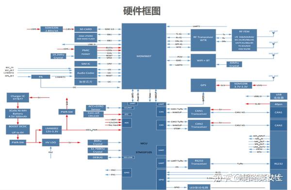 汽车T-BOX产品EMC推荐设计方案 - 知乎