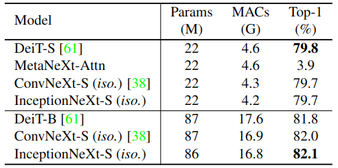 通用 Vision Backbone 超详细解读 (二十三)：InceptionNeXt: 当 Inception 遇上 ConvNeXt - 知乎