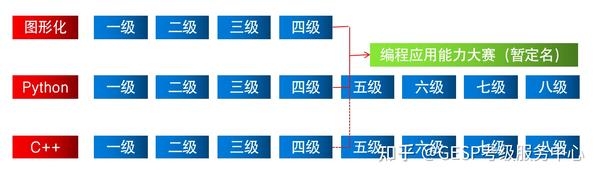 中国计算机学会GESP编程考级的前世今生（一） - 知乎