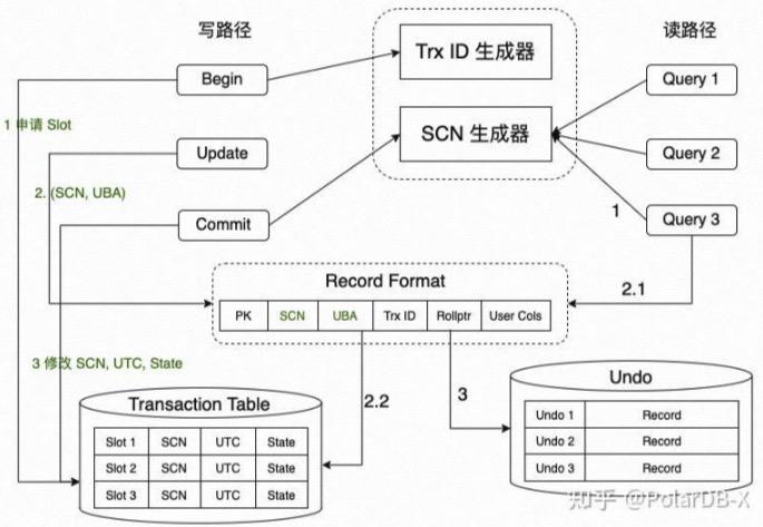 PolarDB-X 存储引擎核心技术 | Lizard 分布式事务系统 - 知乎