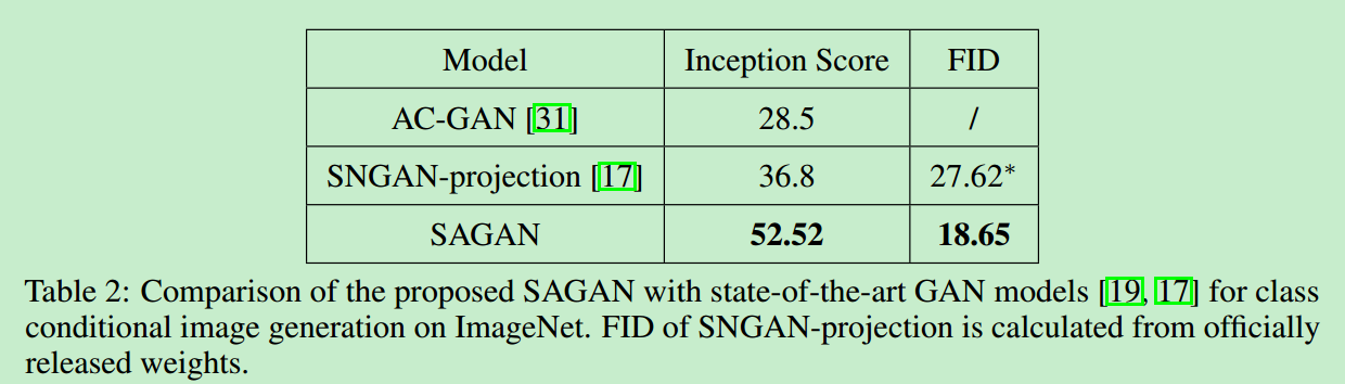《self Attention Gan》论文笔记 知乎